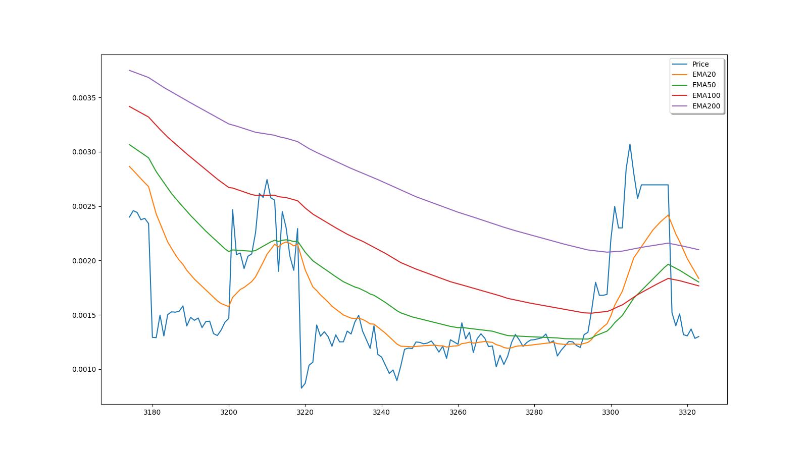 LBRY Credits Exponential Moving Averages