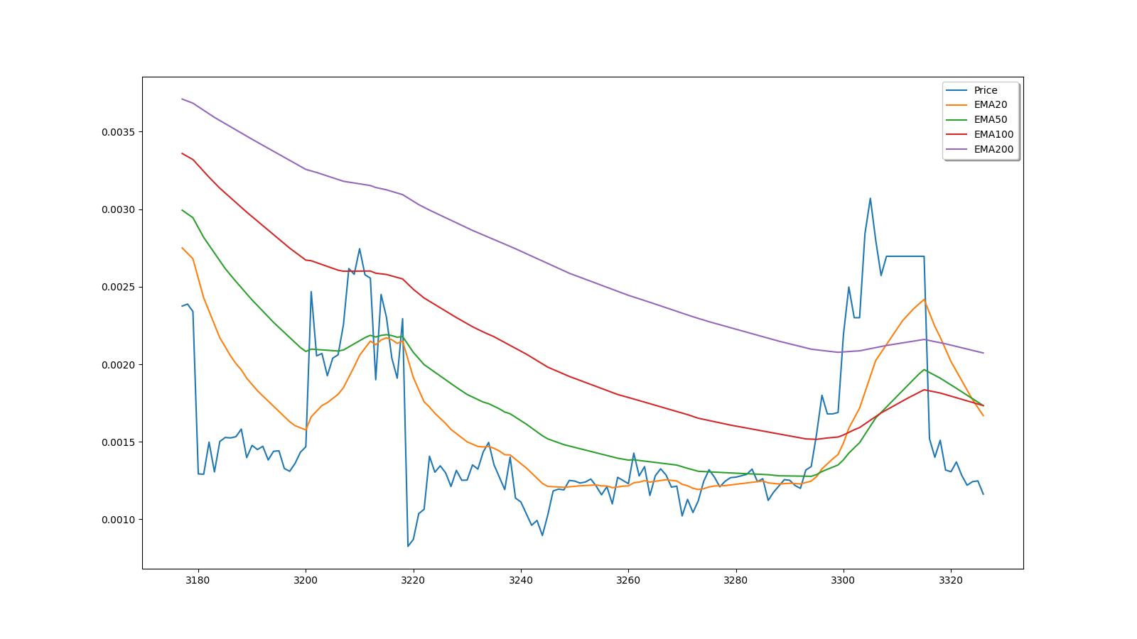 LBRY Credits Exponential Moving Averages