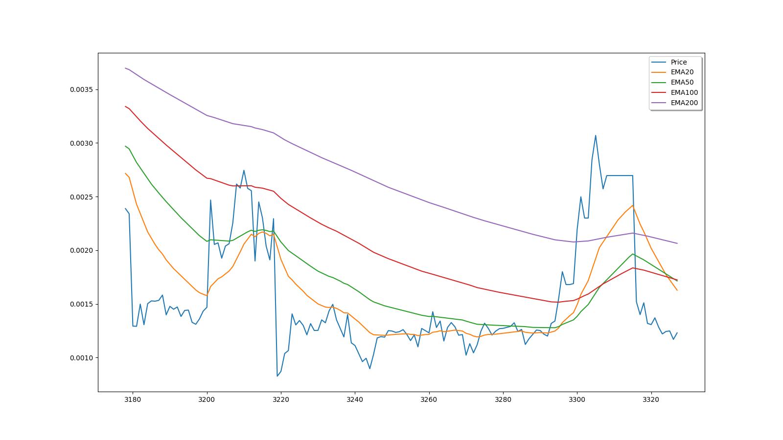 LBRY Credits Exponential Moving Averages