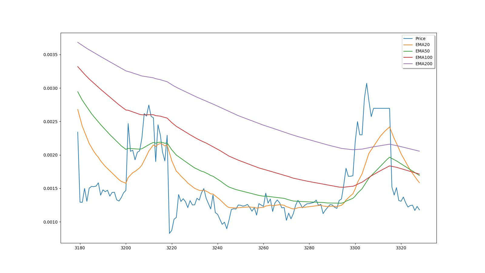 LBRY Credits Exponential Moving Averages