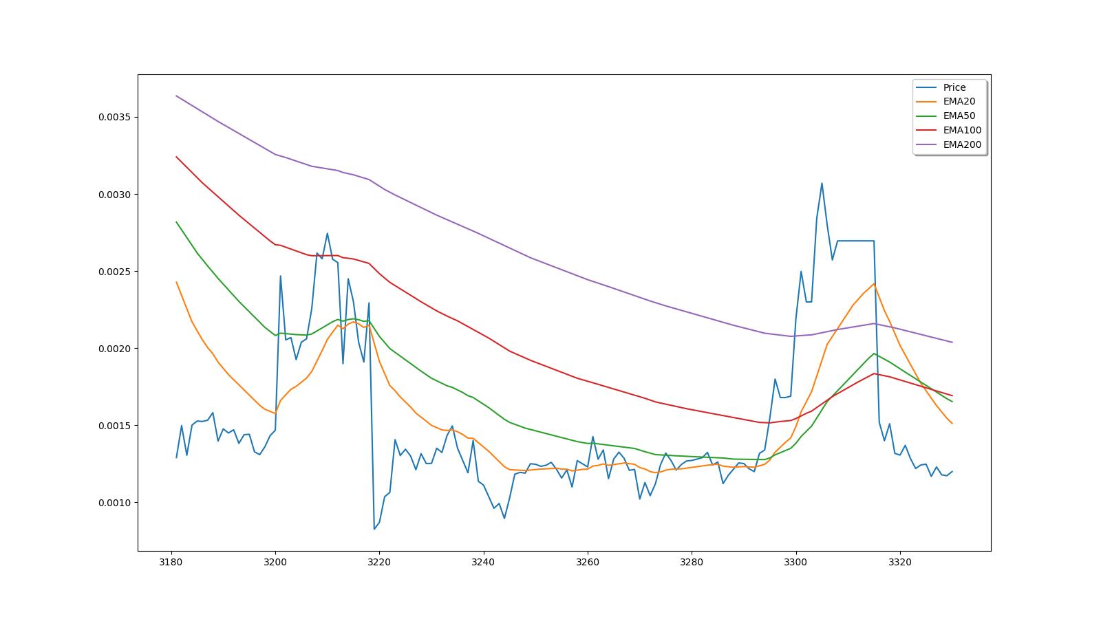LBRY Credits Exponential Moving Averages