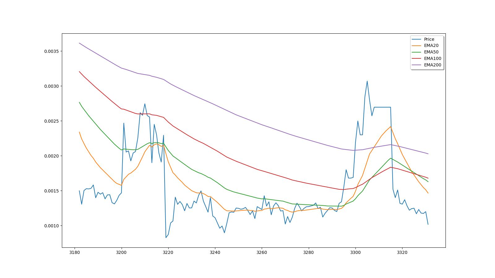 LBRY Credits Exponential Moving Averages
