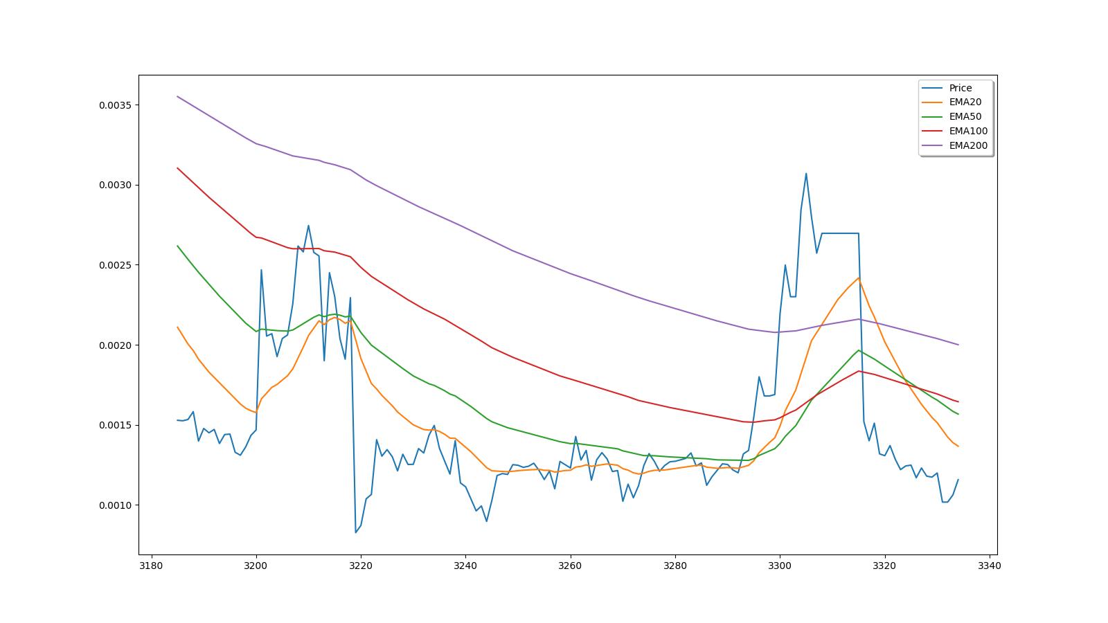 LBRY Credits Exponential Moving Averages