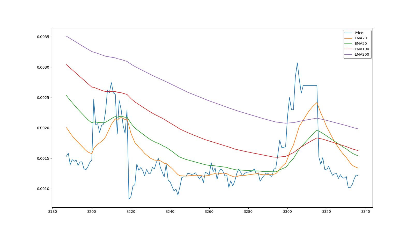 LBRY Credits Exponential Moving Averages