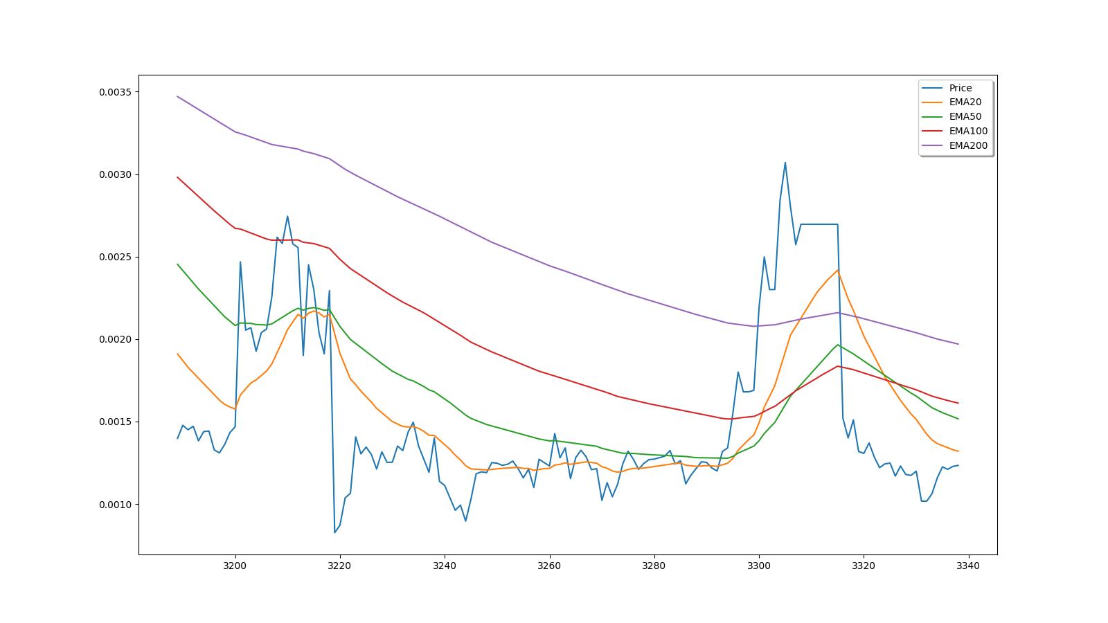 LBRY Credits Exponential Moving Averages
