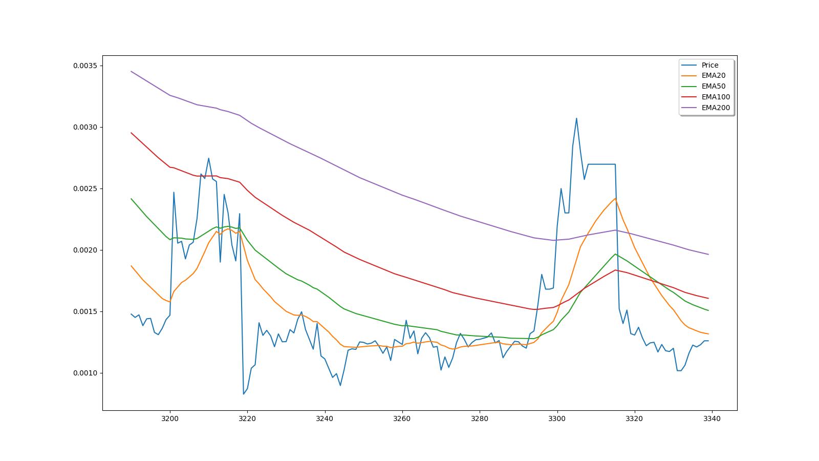 LBRY Credits Exponential Moving Averages