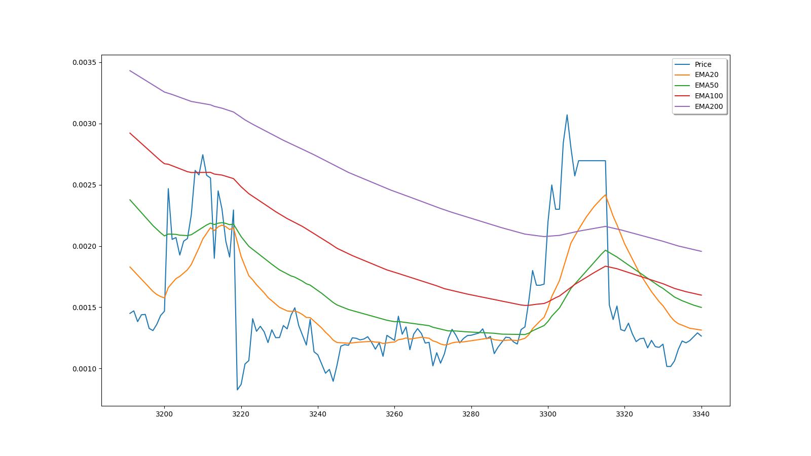LBRY Credits Exponential Moving Averages