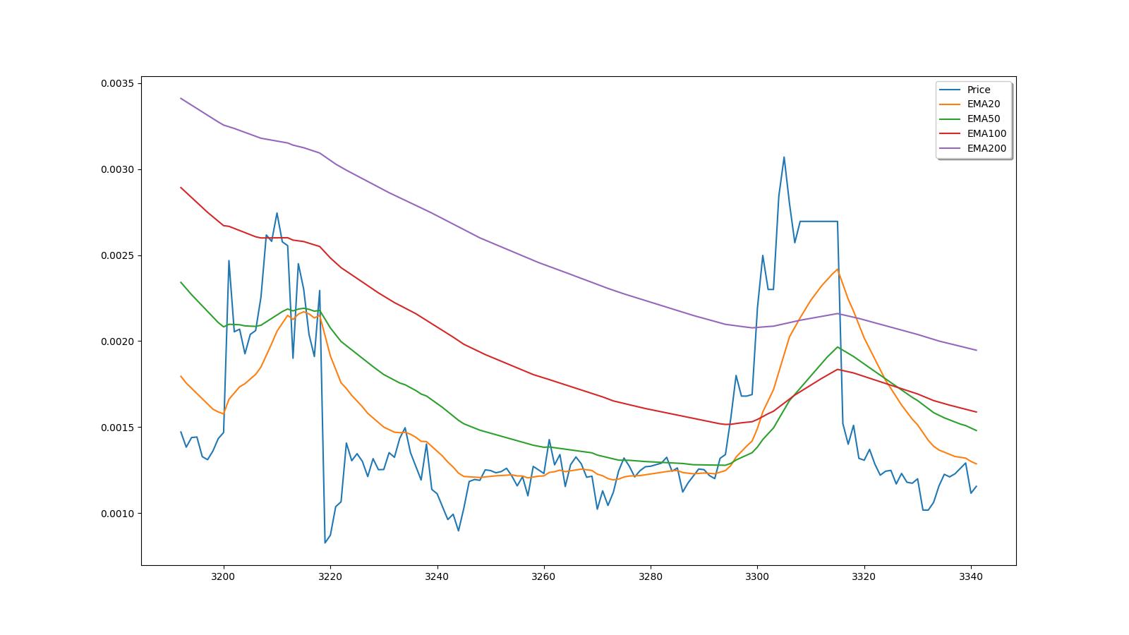 LBRY Credits Exponential Moving Averages