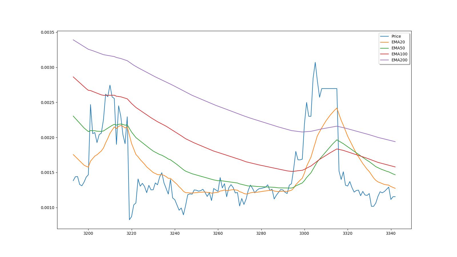 LBRY Credits Exponential Moving Averages