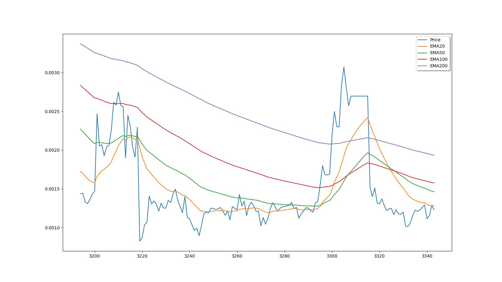 LBRY Credits Exponential Moving Averages