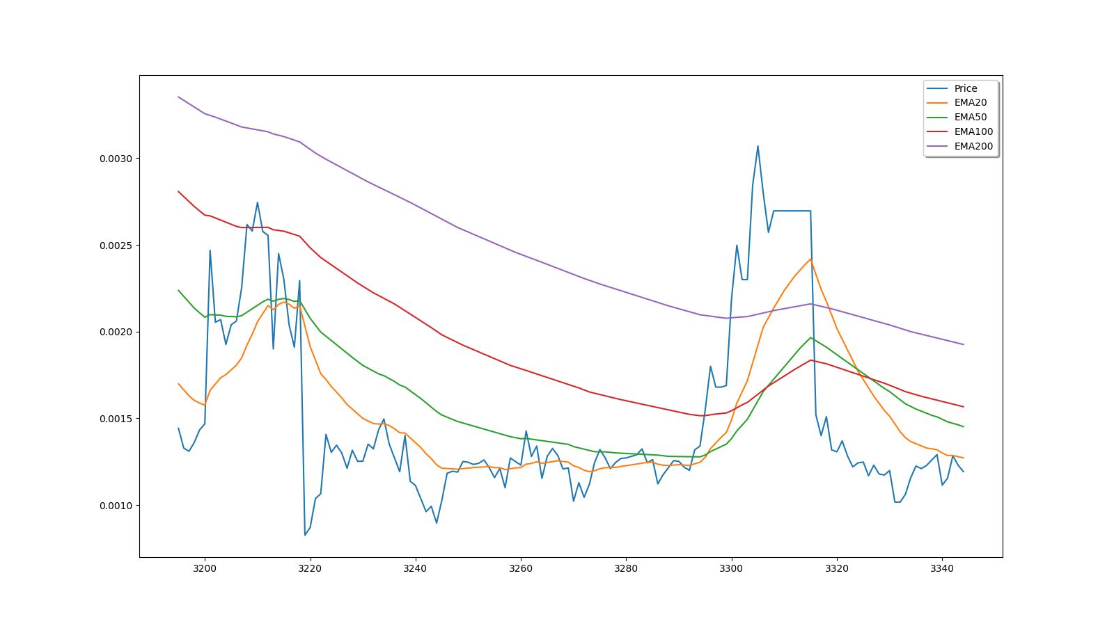 LBRY Credits Exponential Moving Averages