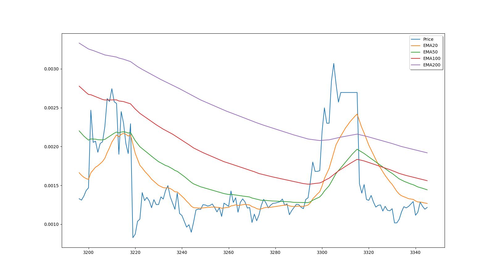 LBRY Credits Exponential Moving Averages