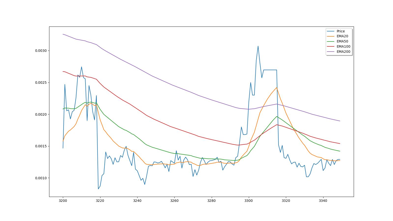 LBRY Credits Exponential Moving Averages