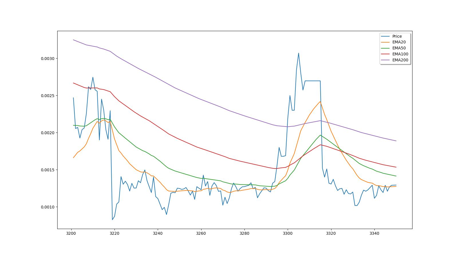 LBRY Credits Exponential Moving Averages
