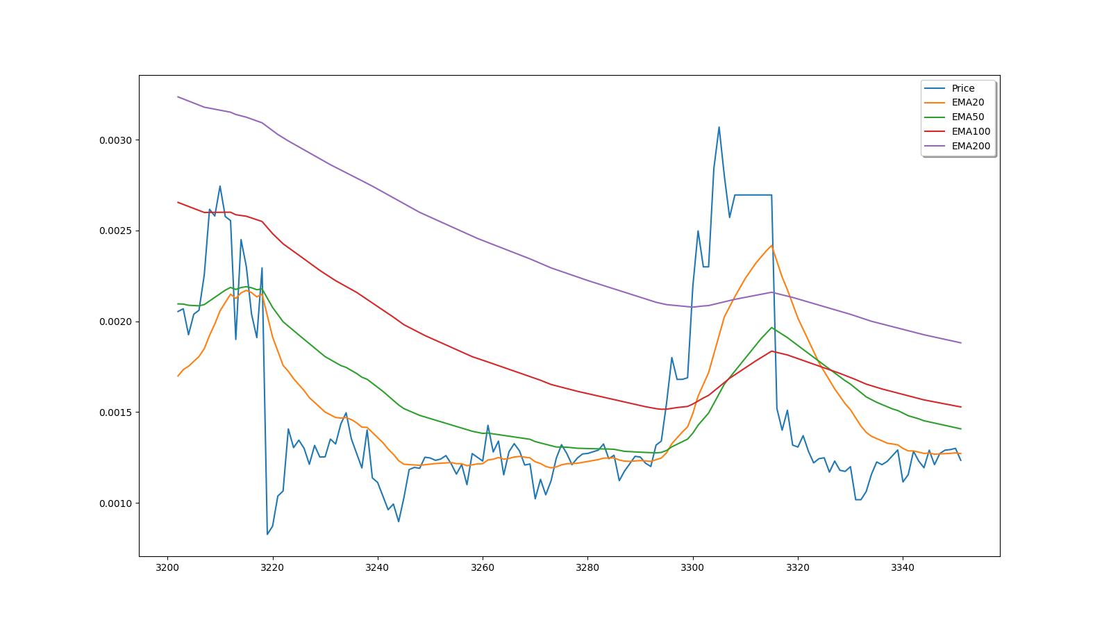 LBRY Credits Exponential Moving Averages