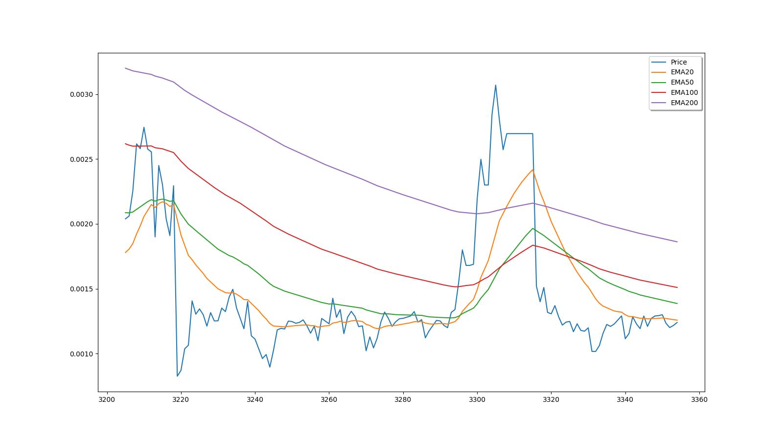LBRY Credits Exponential Moving Averages