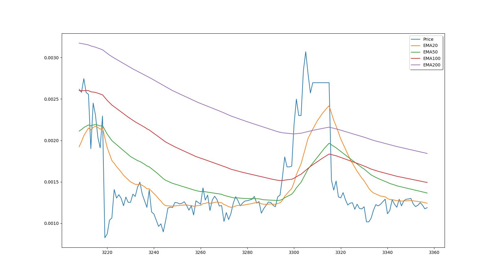 LBRY Credits Exponential Moving Averages