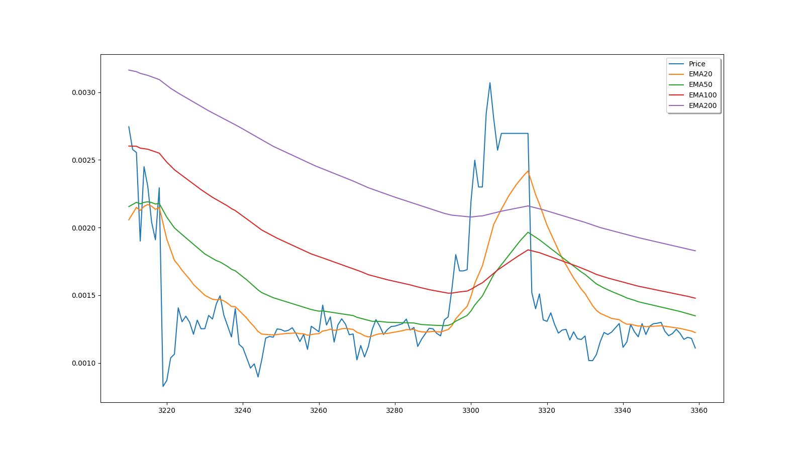 LBRY Credits Exponential Moving Averages