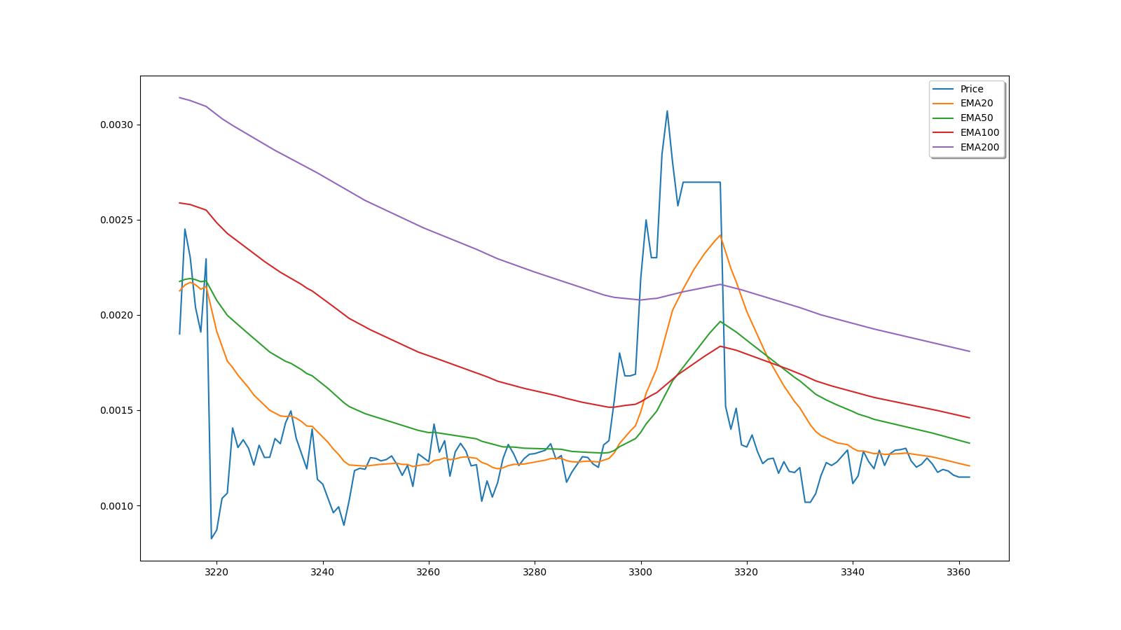 LBRY Credits Exponential Moving Averages