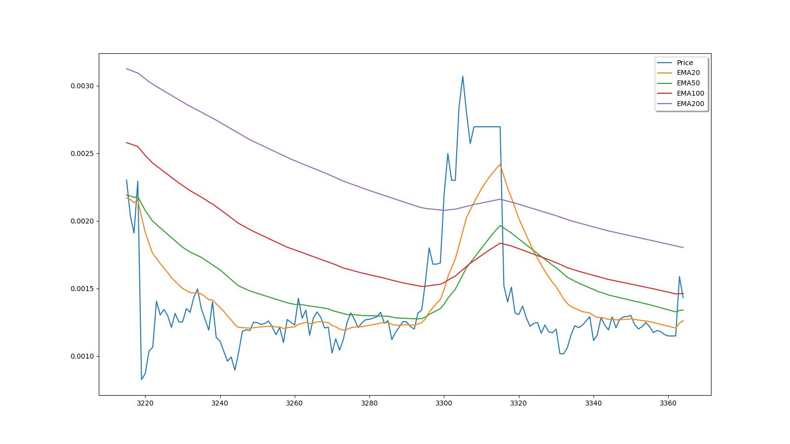 LBRY Credits Exponential Moving Averages