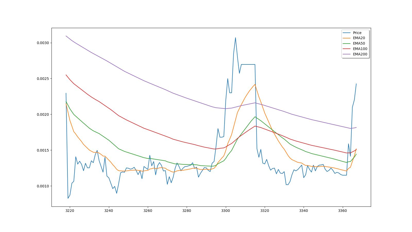 LBRY Credits Exponential Moving Averages