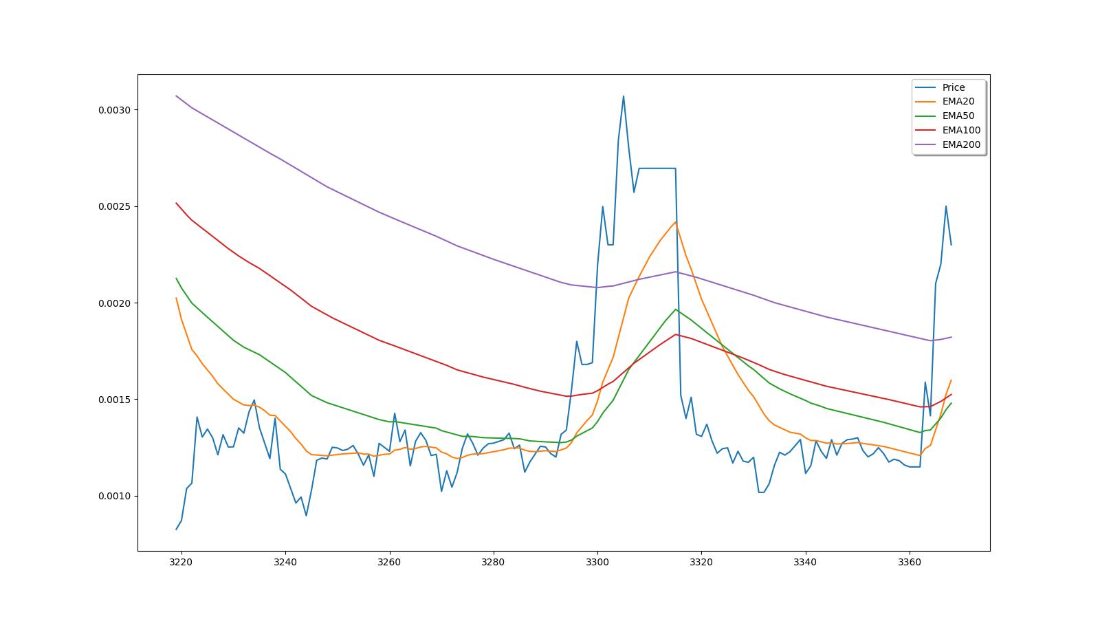 LBRY Credits Exponential Moving Averages