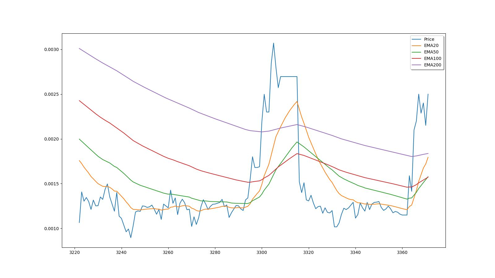 LBRY Credits Exponential Moving Averages