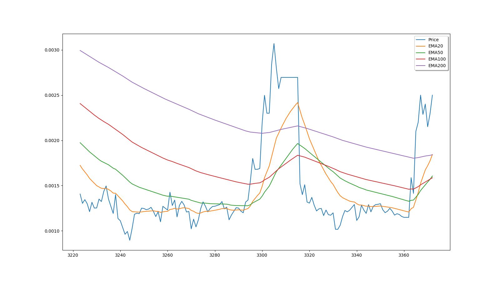 LBRY Credits Exponential Moving Averages