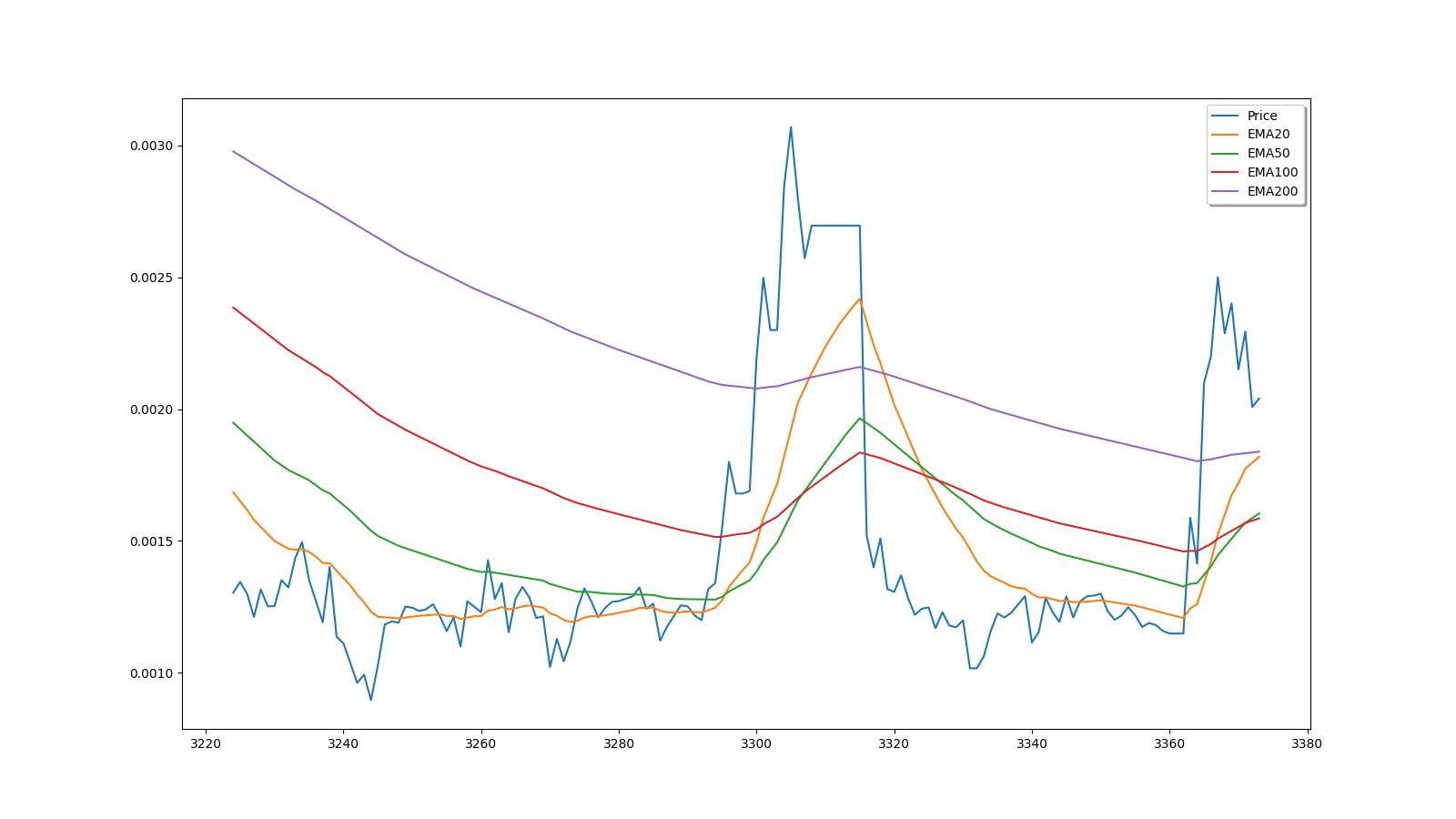 LBRY Credits Exponential Moving Averages