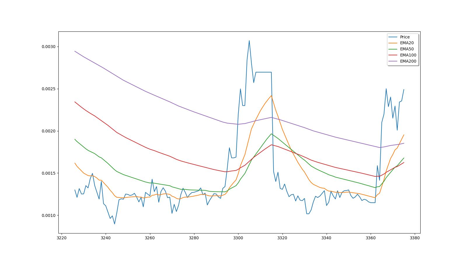 LBRY Credits Exponential Moving Averages