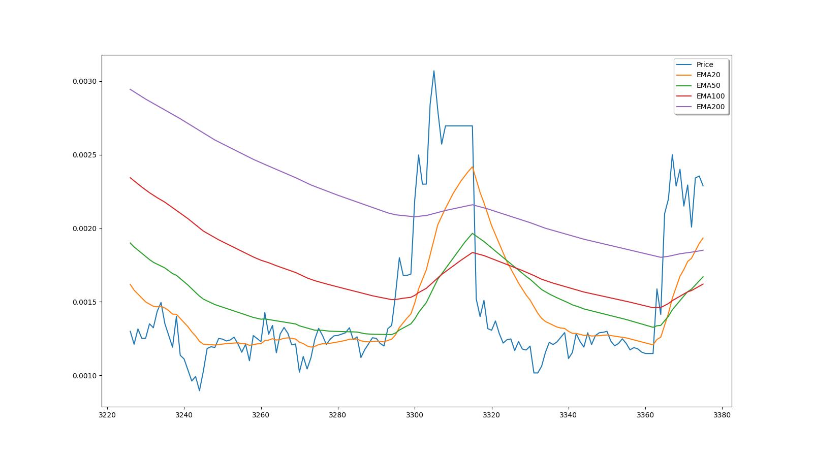 LBRY Credits Exponential Moving Averages