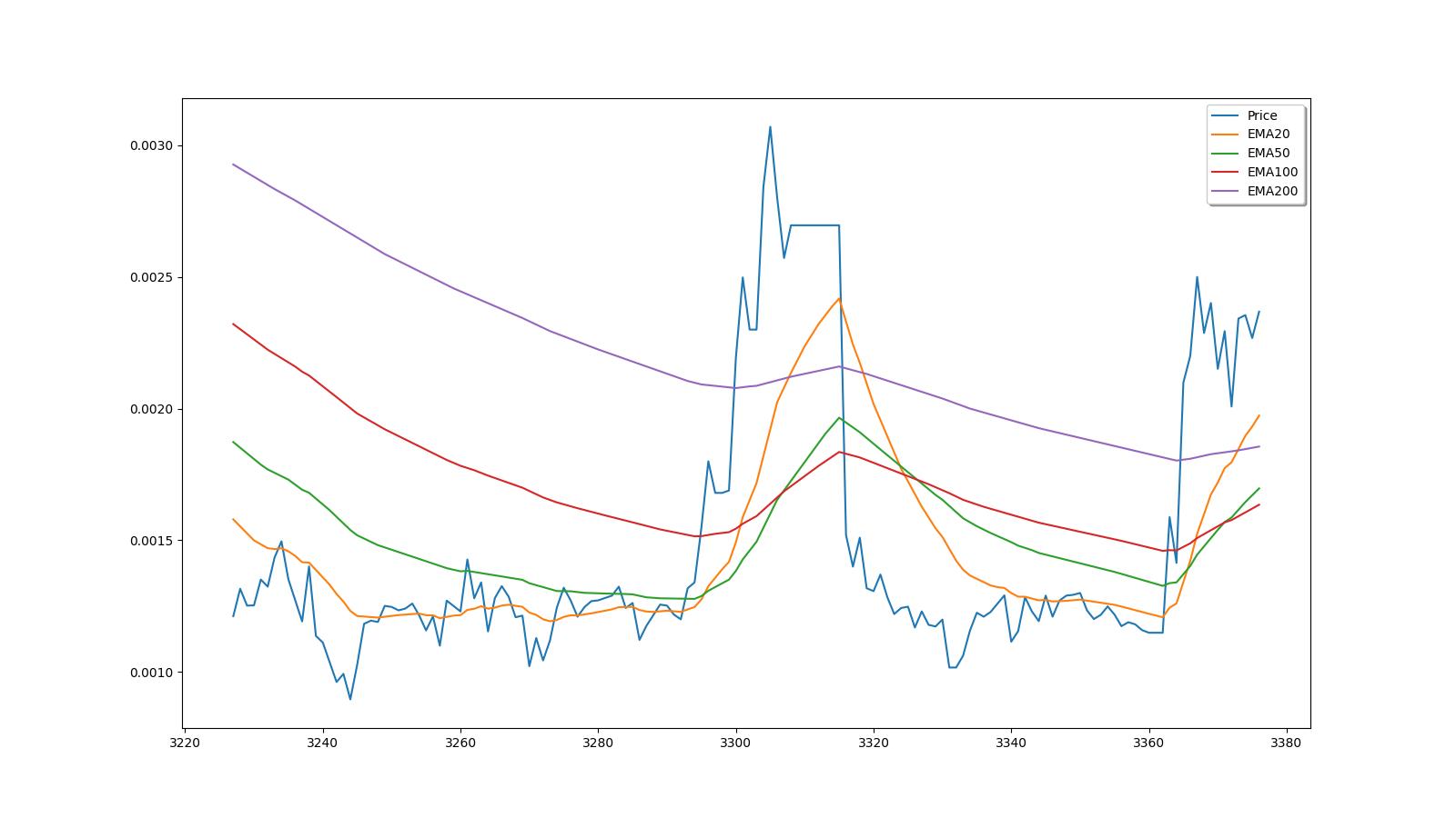 LBRY Credits Exponential Moving Averages