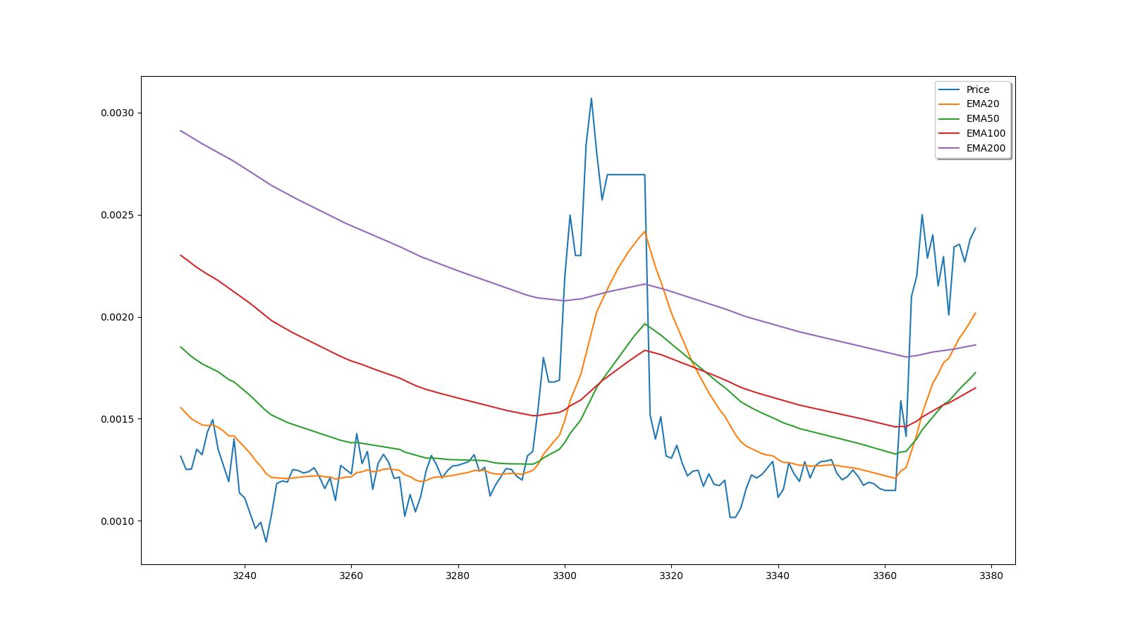 LBRY Credits Exponential Moving Averages