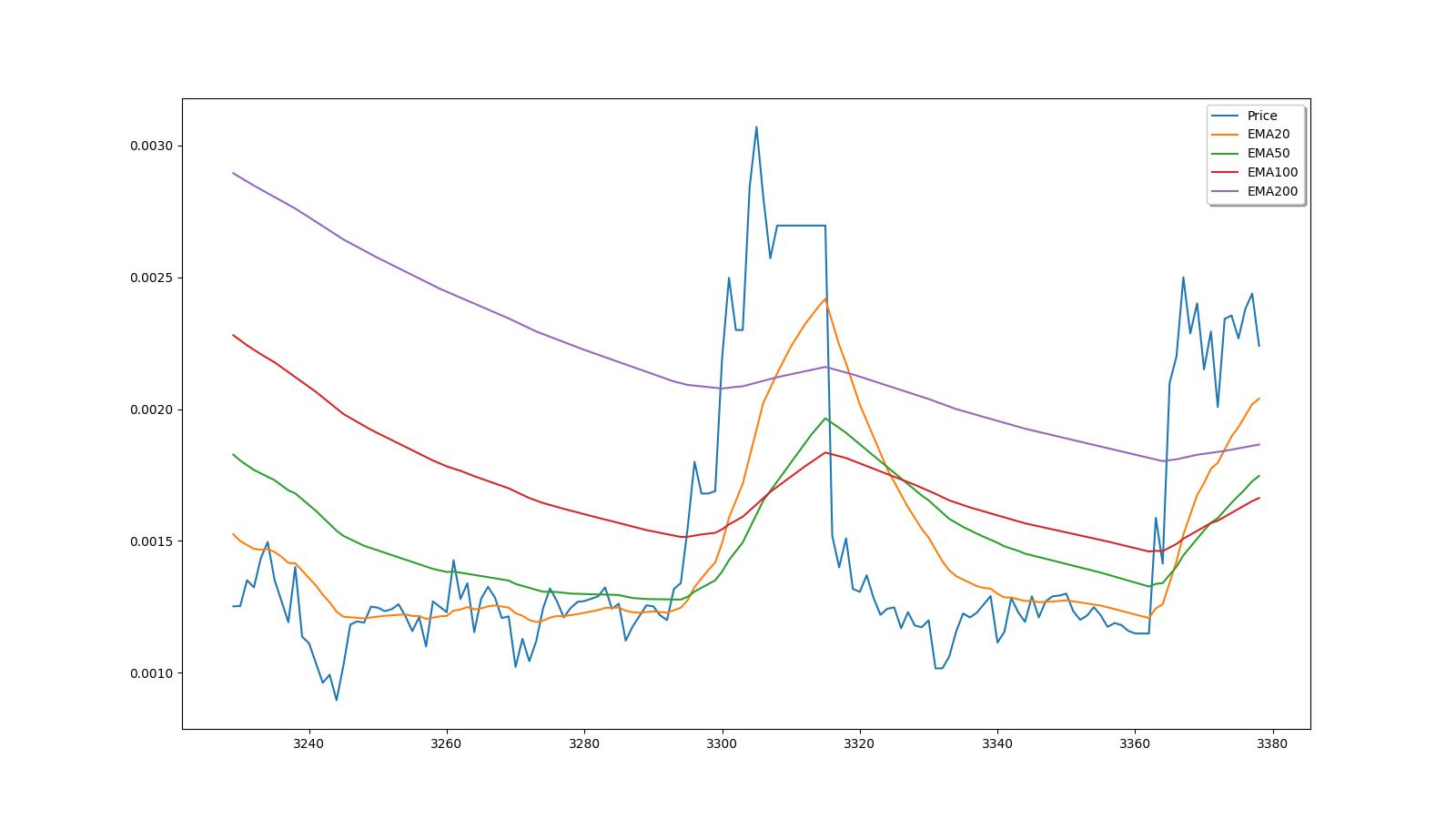 LBRY Credits Exponential Moving Averages