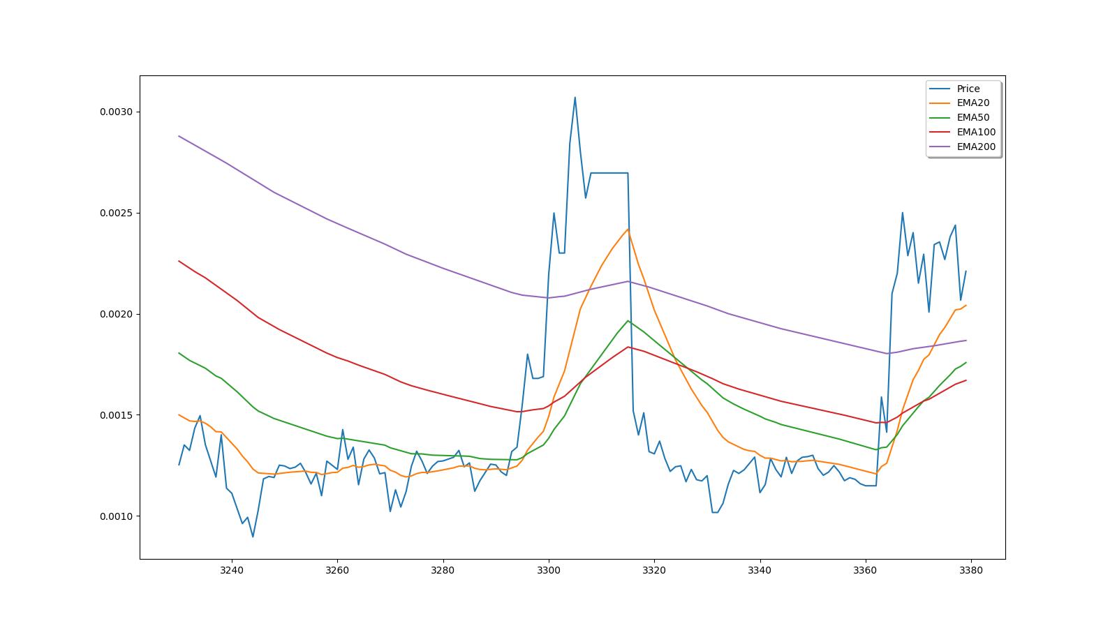 LBRY Credits Exponential Moving Averages