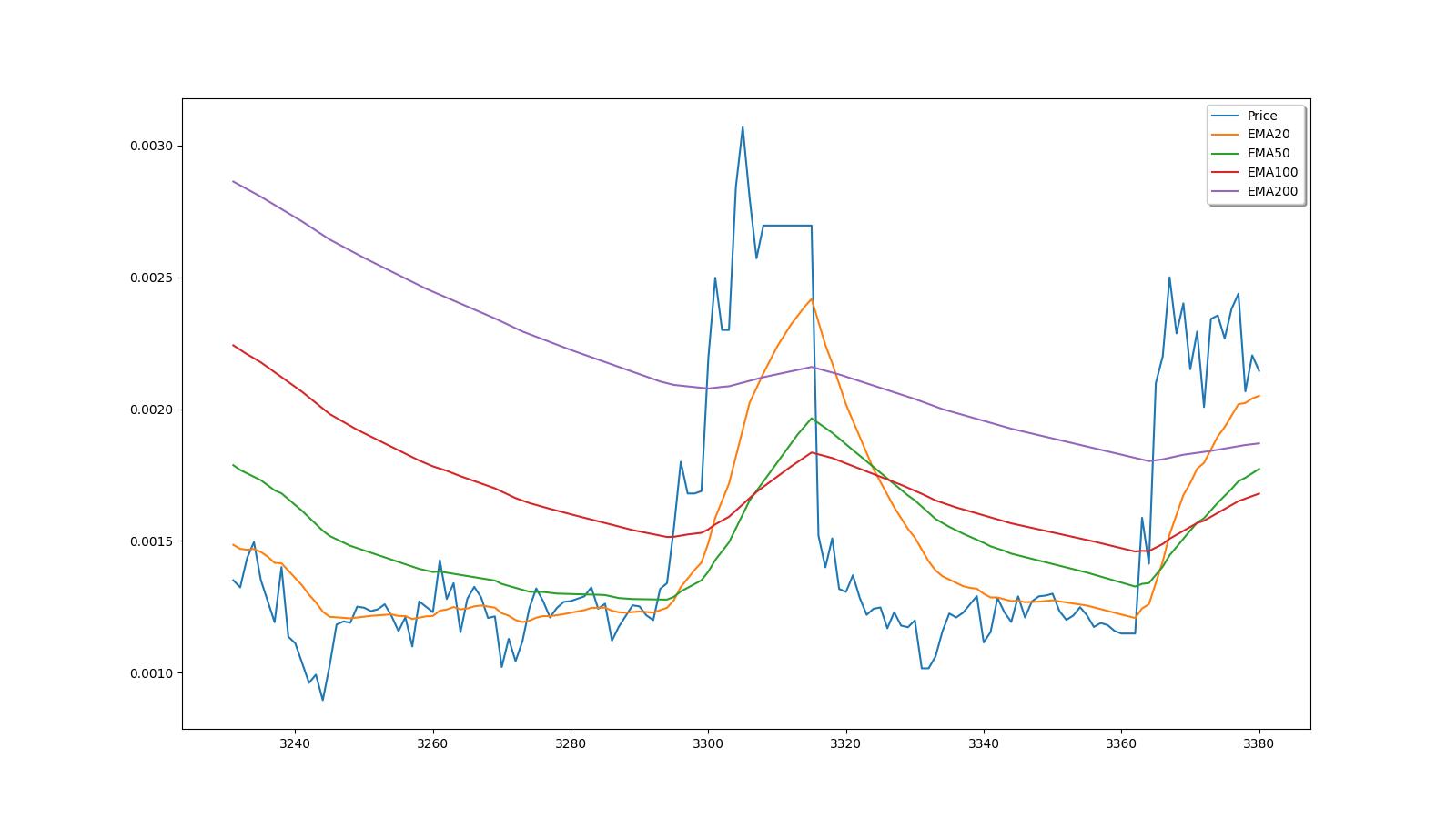 LBRY Credits Exponential Moving Averages