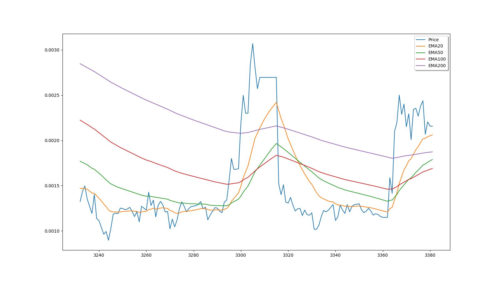 LBRY Credits Exponential Moving Averages