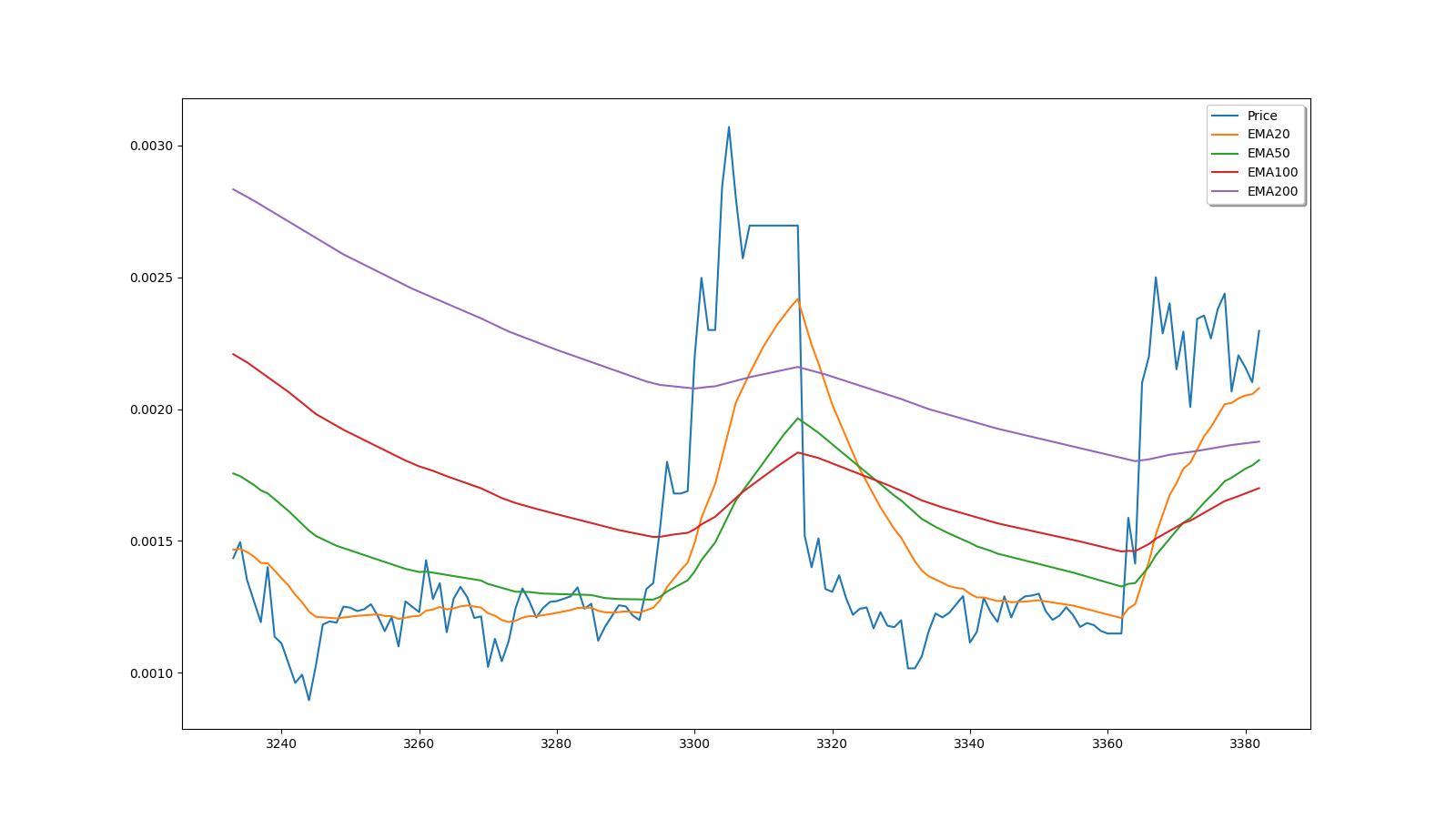 LBRY Credits Exponential Moving Averages