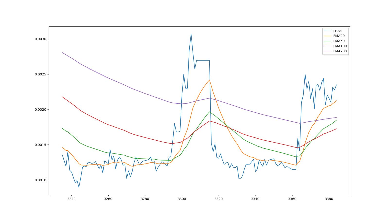 LBRY Credits Exponential Moving Averages