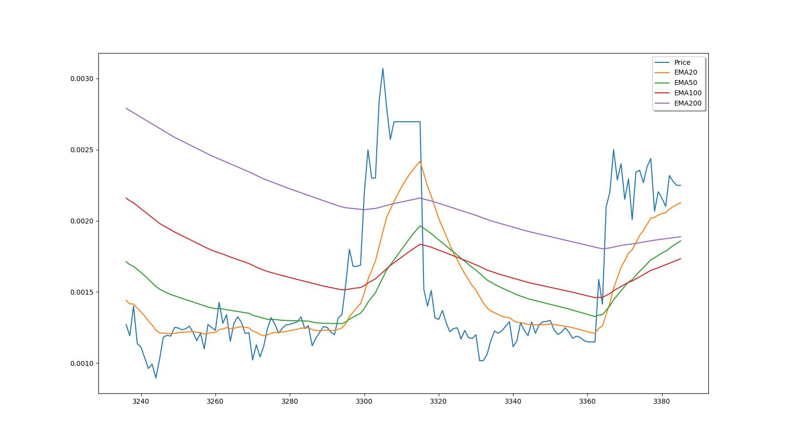 LBRY Credits Exponential Moving Averages