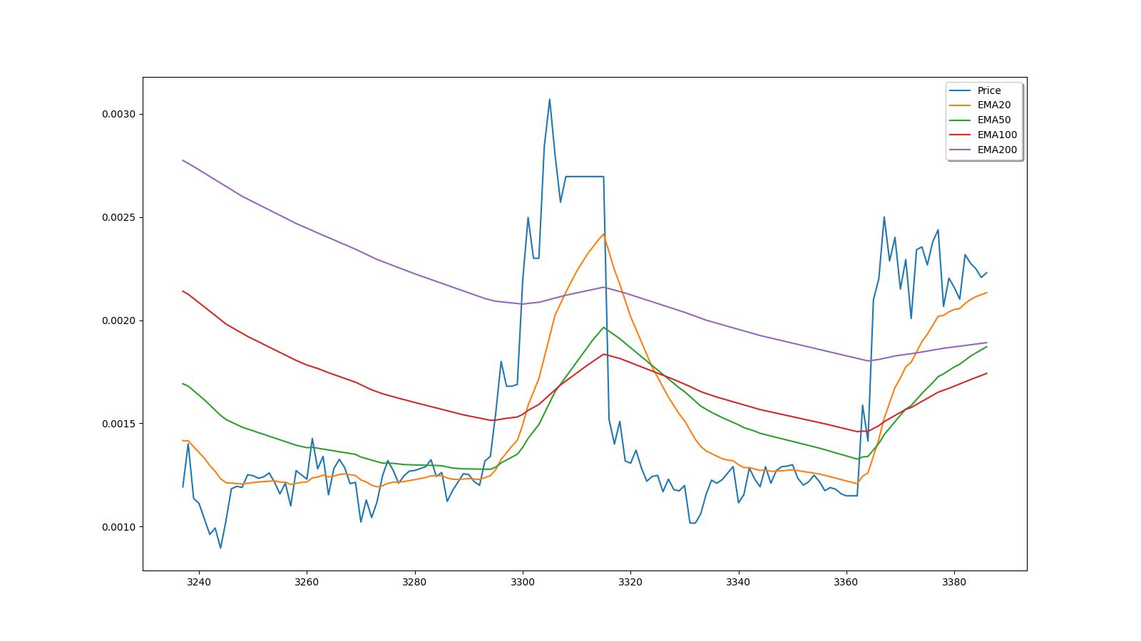 LBRY Credits Exponential Moving Averages