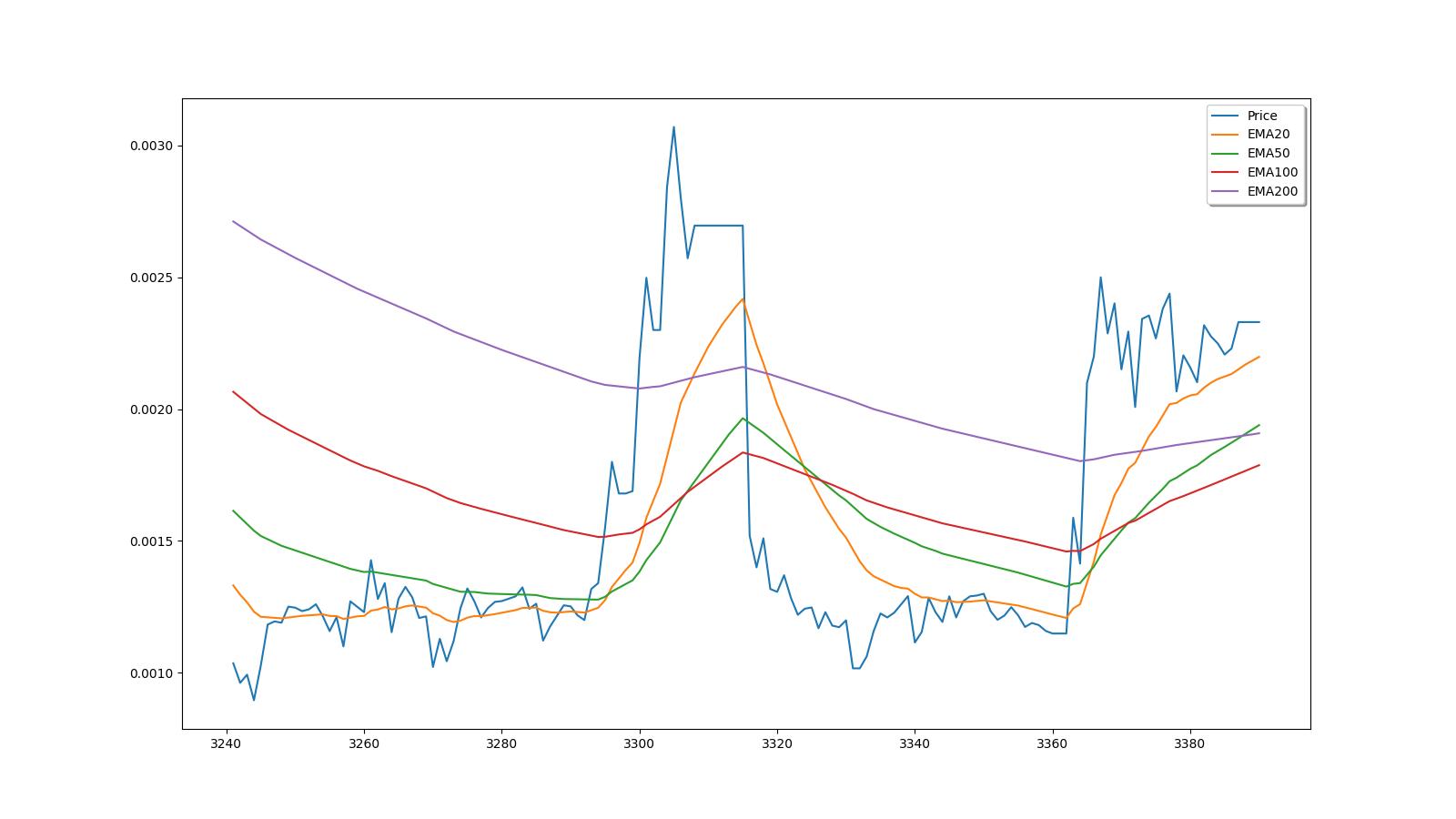 LBRY Credits Exponential Moving Averages