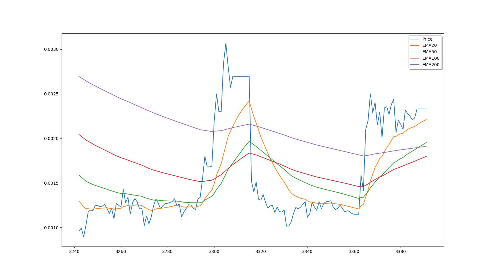 LBRY Credits Exponential Moving Averages
