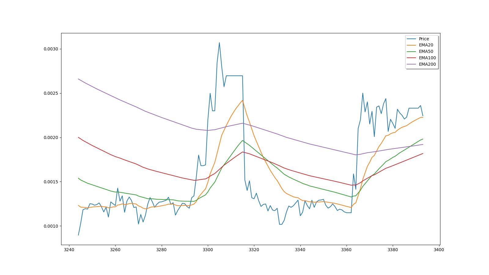 LBRY Credits Exponential Moving Averages