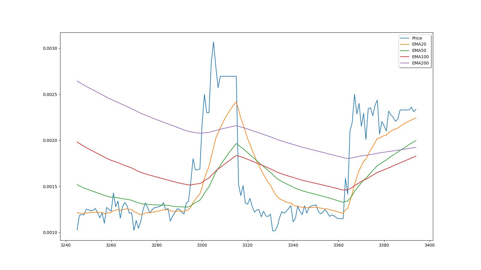 LBRY Credits Exponential Moving Averages