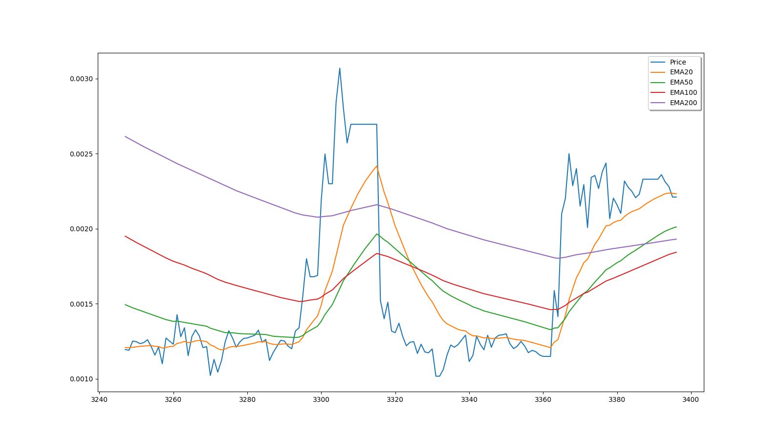 LBRY Credits Exponential Moving Averages