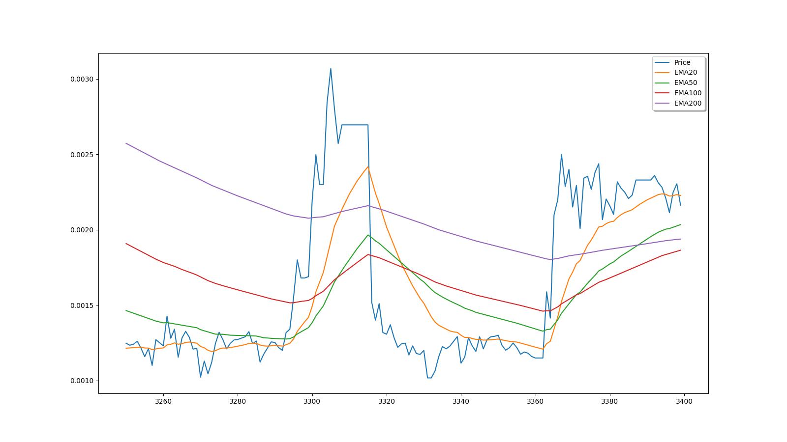 LBRY Credits Exponential Moving Averages