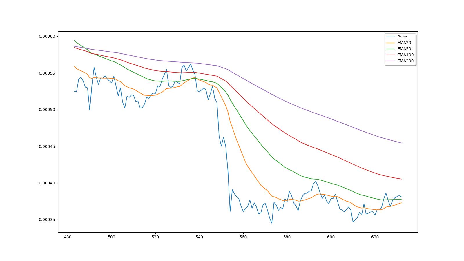 Librium Tech Exponential Moving Averages