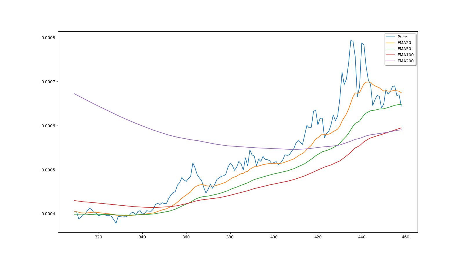 Librium Tech Exponential Moving Averages
