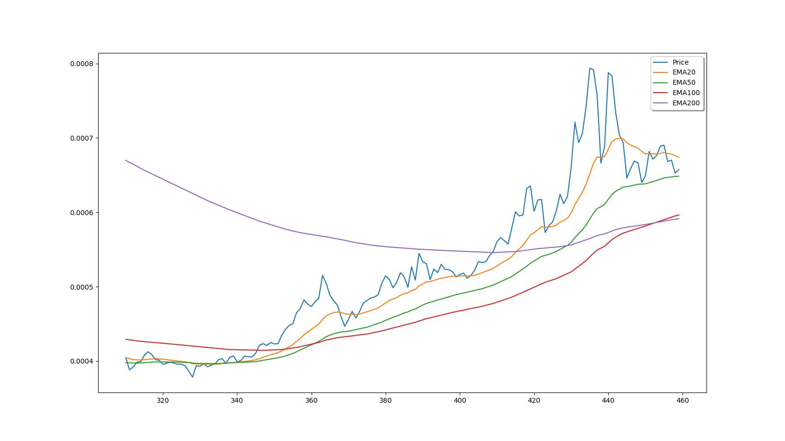 Librium Tech Exponential Moving Averages